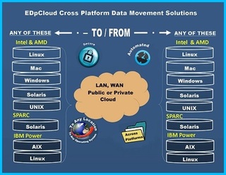 File Transfer, Folder and File Sync for Data Protection and Sharing.