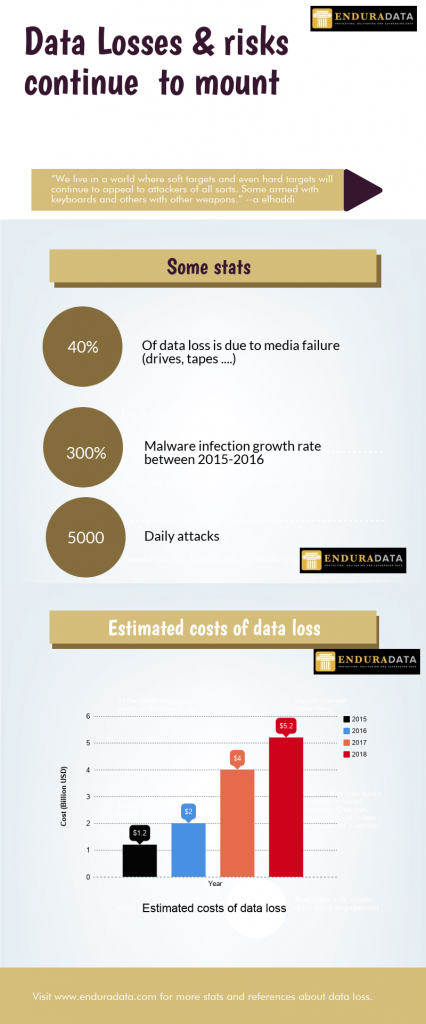 Data loss as a result of imperfect server backup can be devastating.